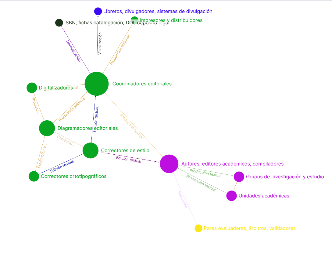 Semana 10. Mapeo de redes con GraphCommons [Fredy Guzmán] – Métodos ...
